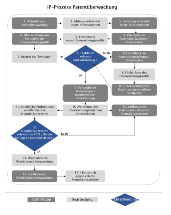 Prozessoptimierung im IP-Management - SERVIVA